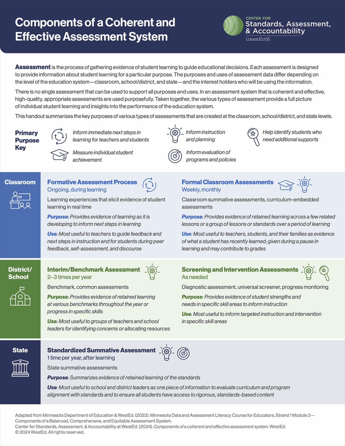 Components of a Coherent and Effective Assessment System – WestEd