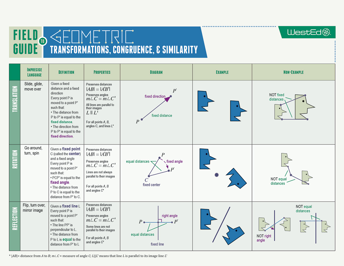 Transformation Geometry